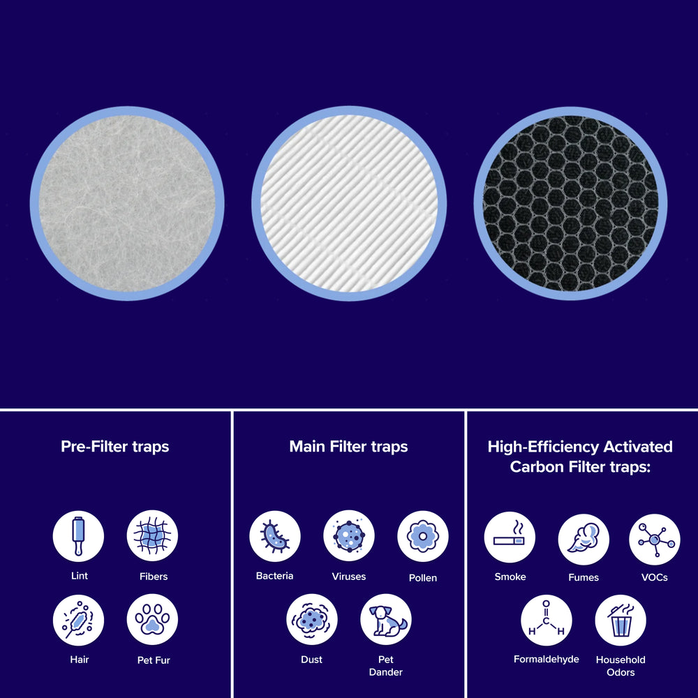 Levoit Core 600S Air Purifier Replacement Filter| 3-in-1 HEPA